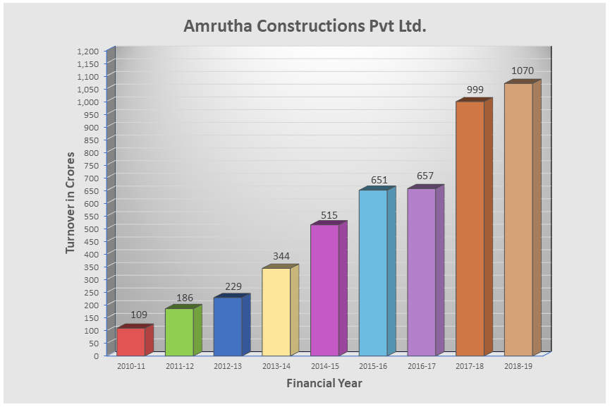 Amrutha Constrcutions | Turnover